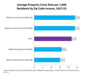 Demographics of Property Crime in MoCo - Montgomery Perspective