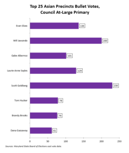Bullet Voting in the Council At-Large Primary, Part Four - Montgomery ...